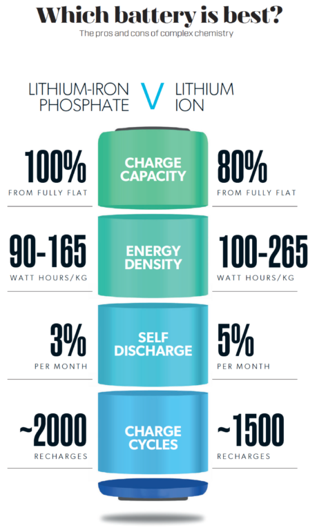 EV battery types explained: Lithium-ion vs LFP pros & cons