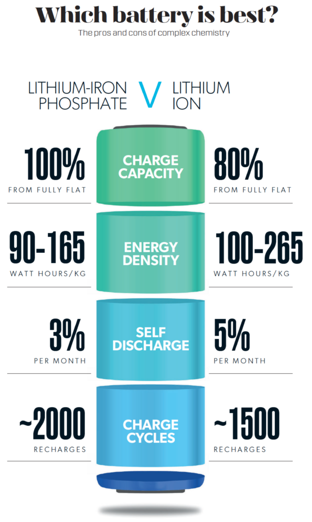 EV battery types explained: Lithium-ion vs LFP pros & cons