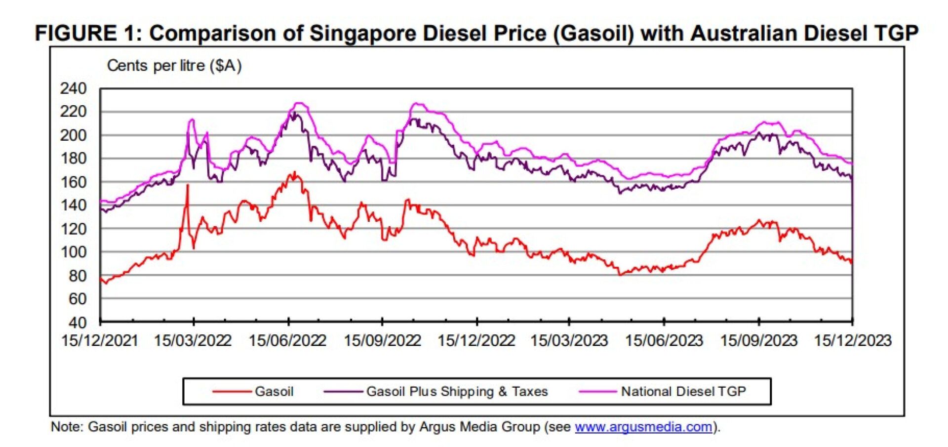 Who decides the price of petrol and diesel in Australia?