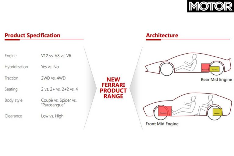 Ferrari reveals future vehicle platforms