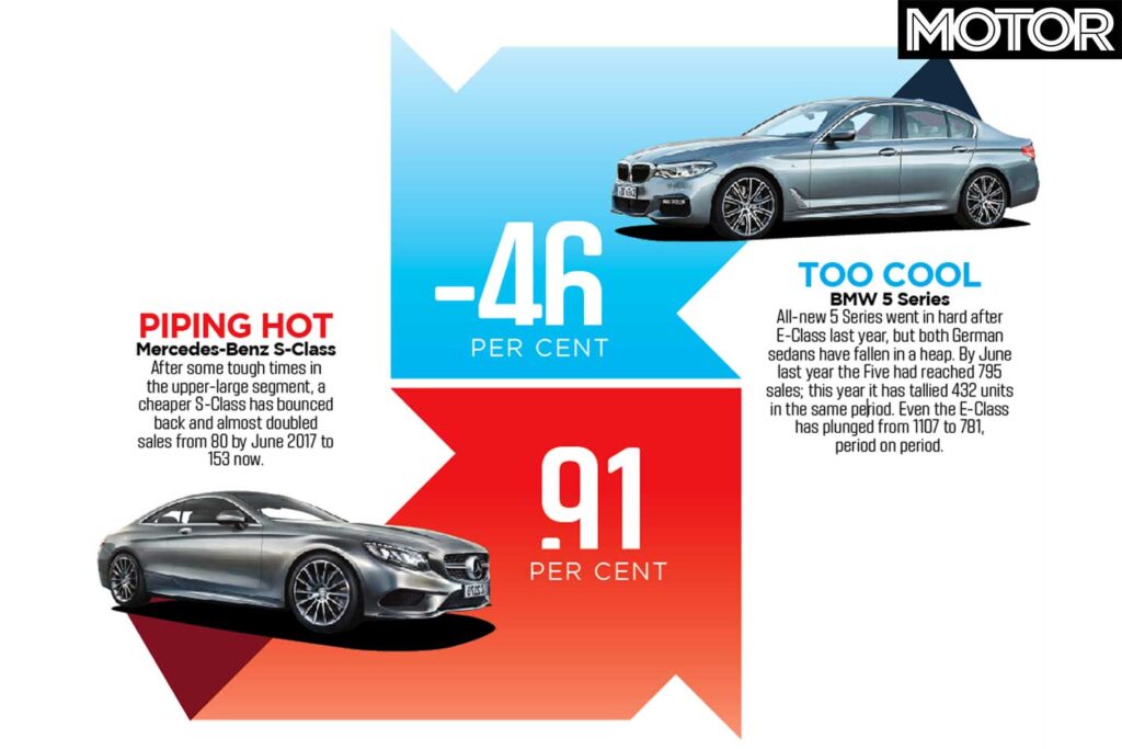 Mid-sized SUVs surge as two-door coupes and sports cars tumble