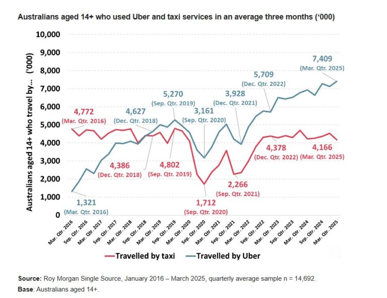Uber now 3 million trips ahead of taxis as Australia’s preferred ride ...