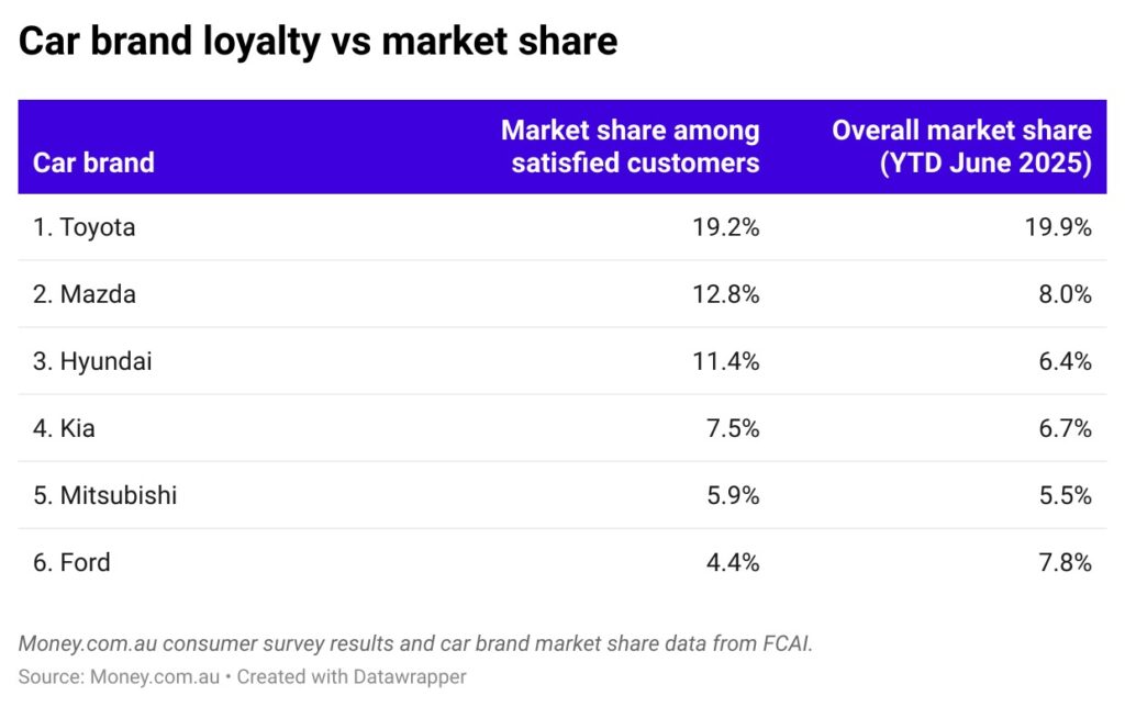 Revealed: Car brands that Aussies are most likely to buy again
