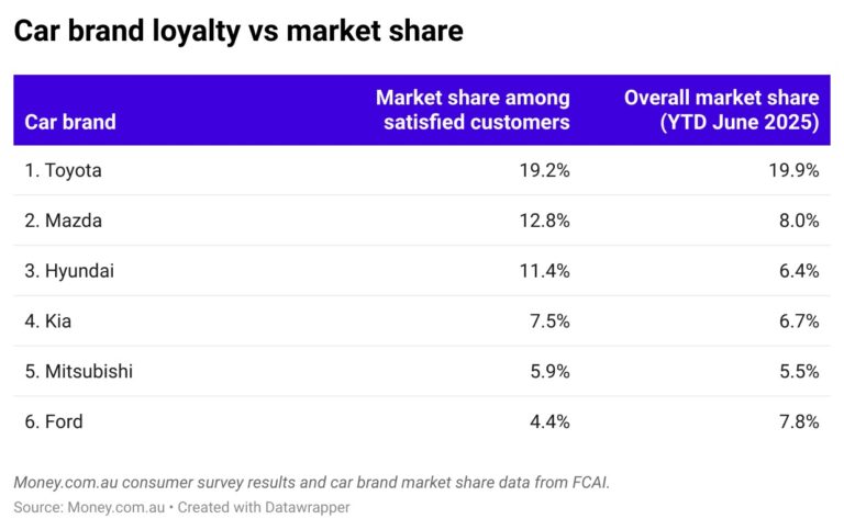 Revealed: Car brands that Aussies are most likely to buy again