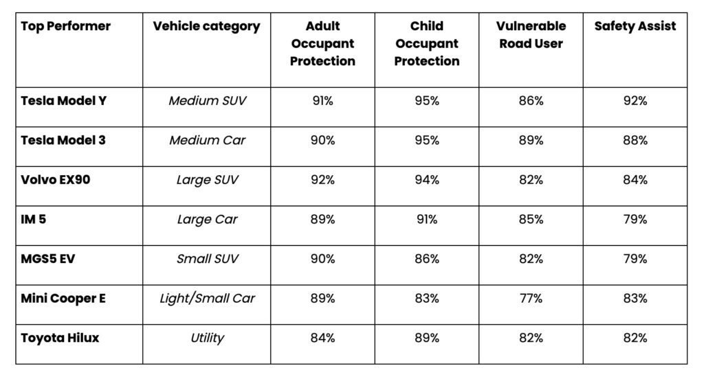 ANCAP reveals top safety performers of 2025