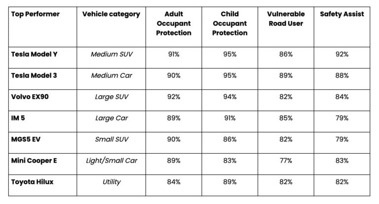 ANCAP reveals top safety performers of 2025