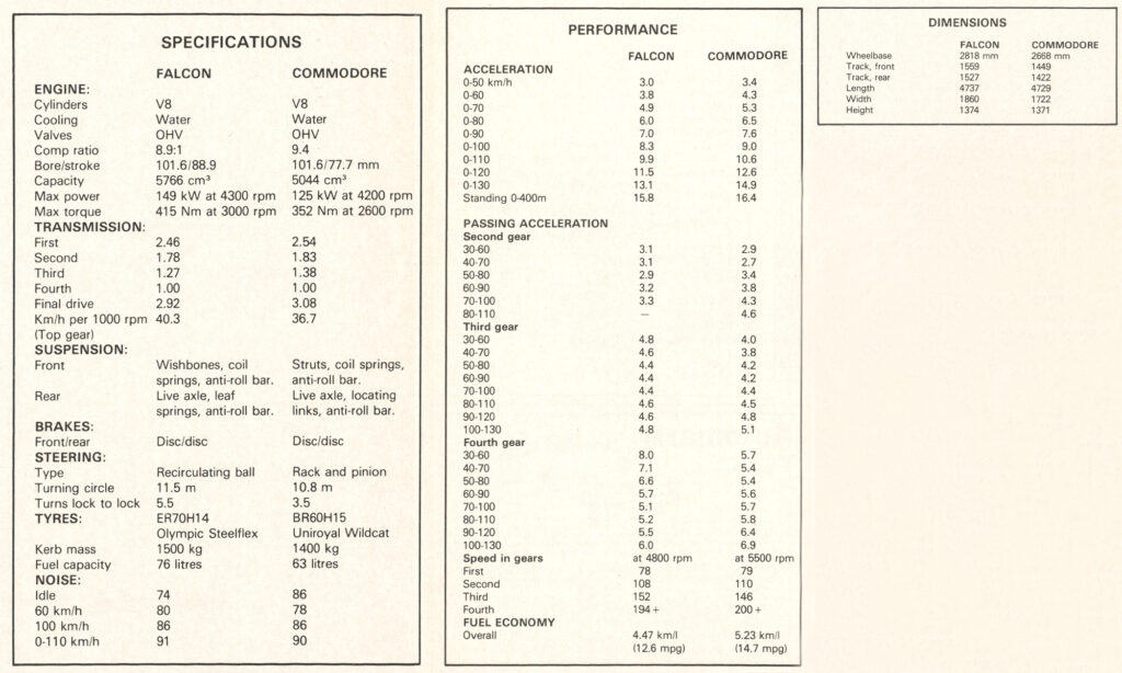 From the Wheels archive: Holden VB Commodore vs Ford XD Falcon in a V8 ...