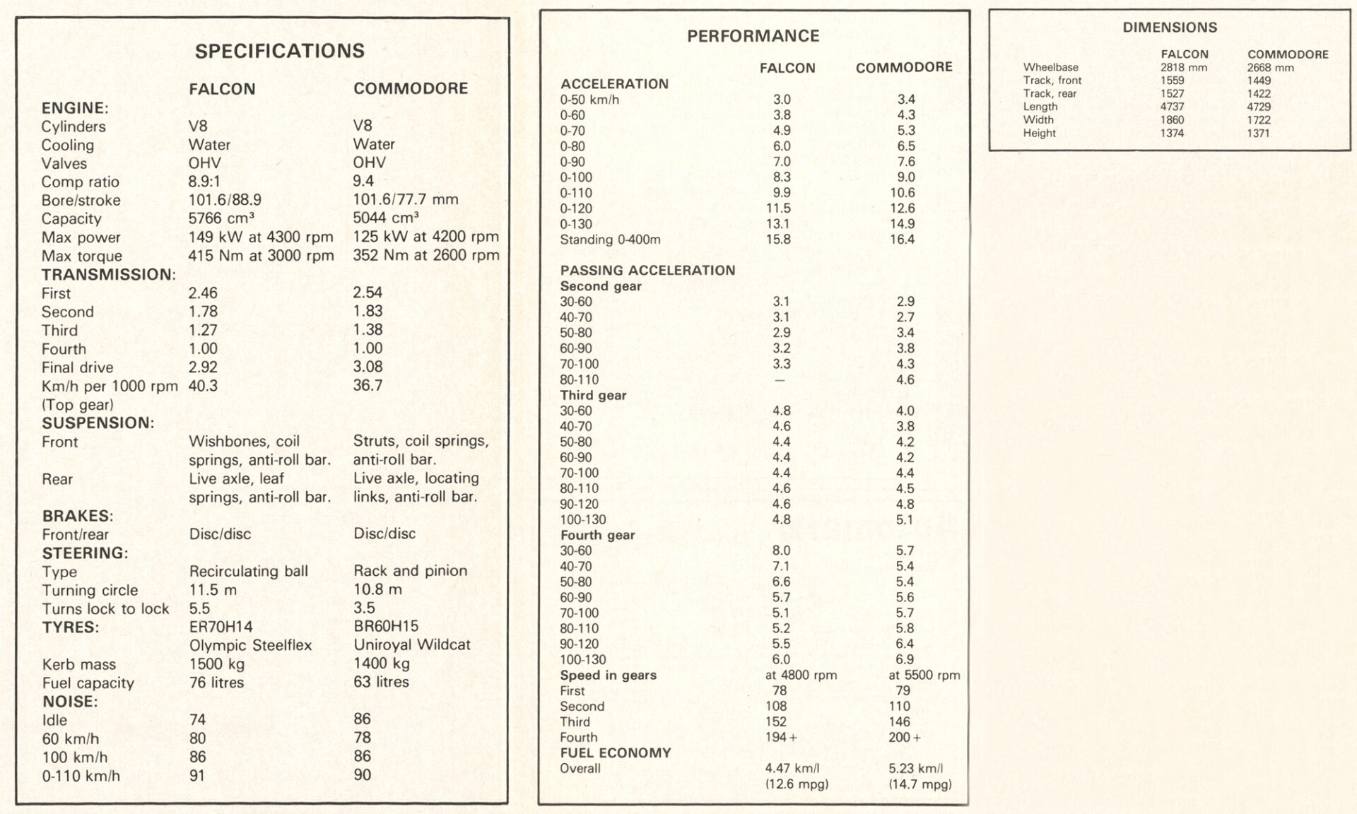 From the Wheels archive: Holden VB Commodore vs Ford XD Falcon in a V8 ...