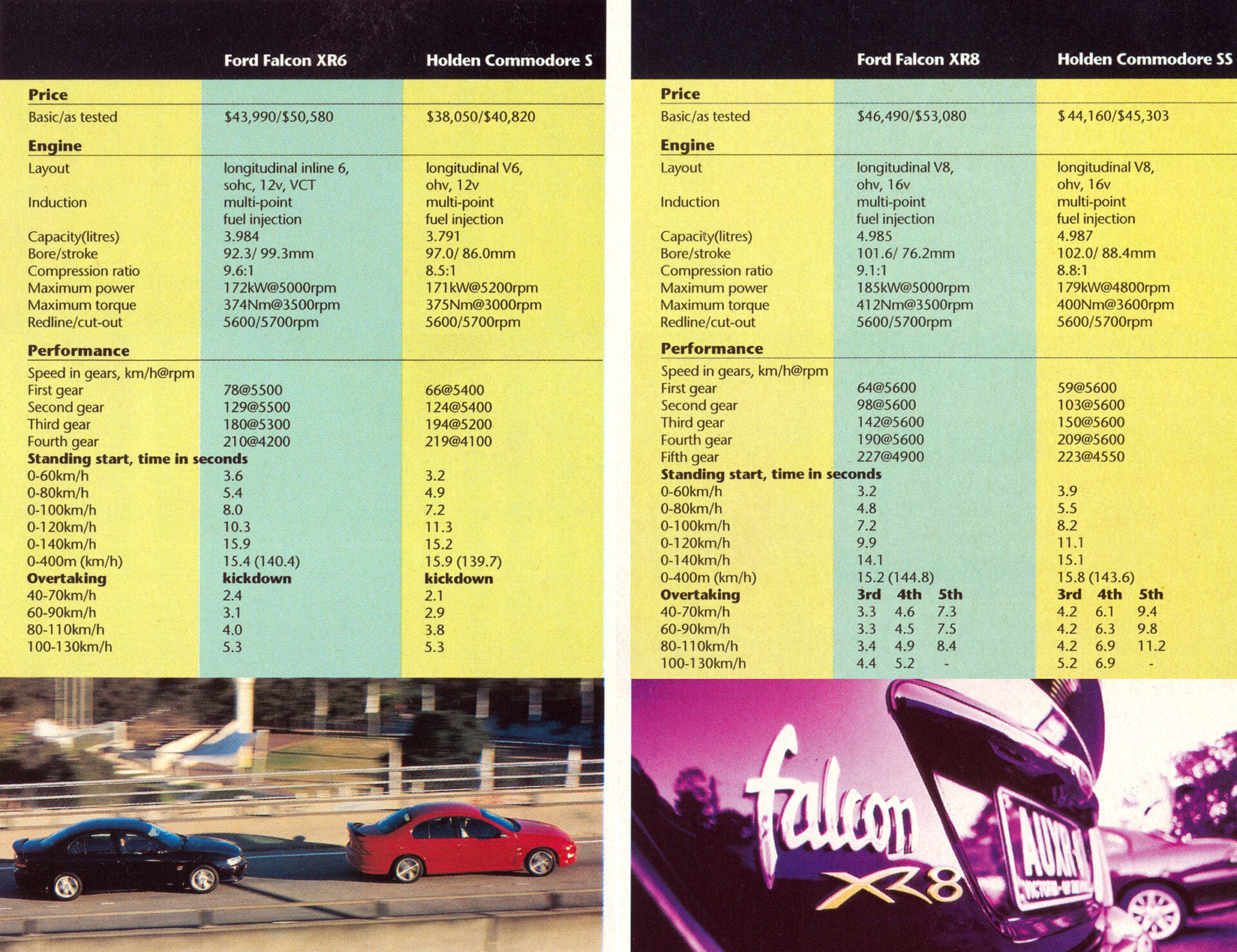 From the Wheels archive: Power Struggles – XR Falcon v SS Commodore